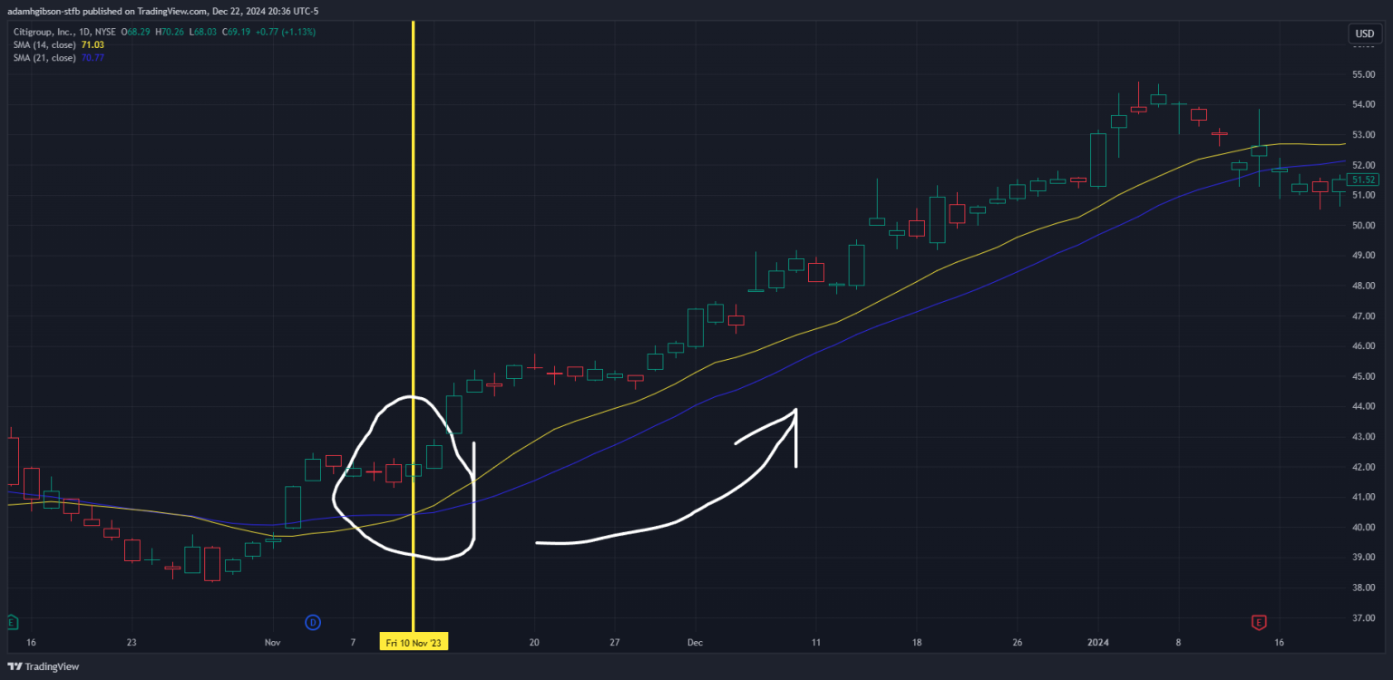 Understanding the SMA Trading Indicator: A Beginners Guide – Stock ...