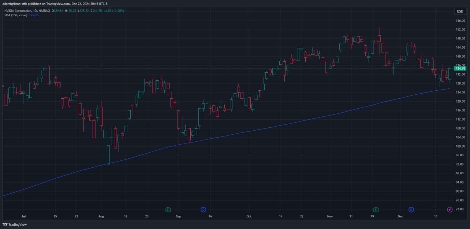 Understanding the SMA Trading Indicator: A Beginners Guide – Stock ...