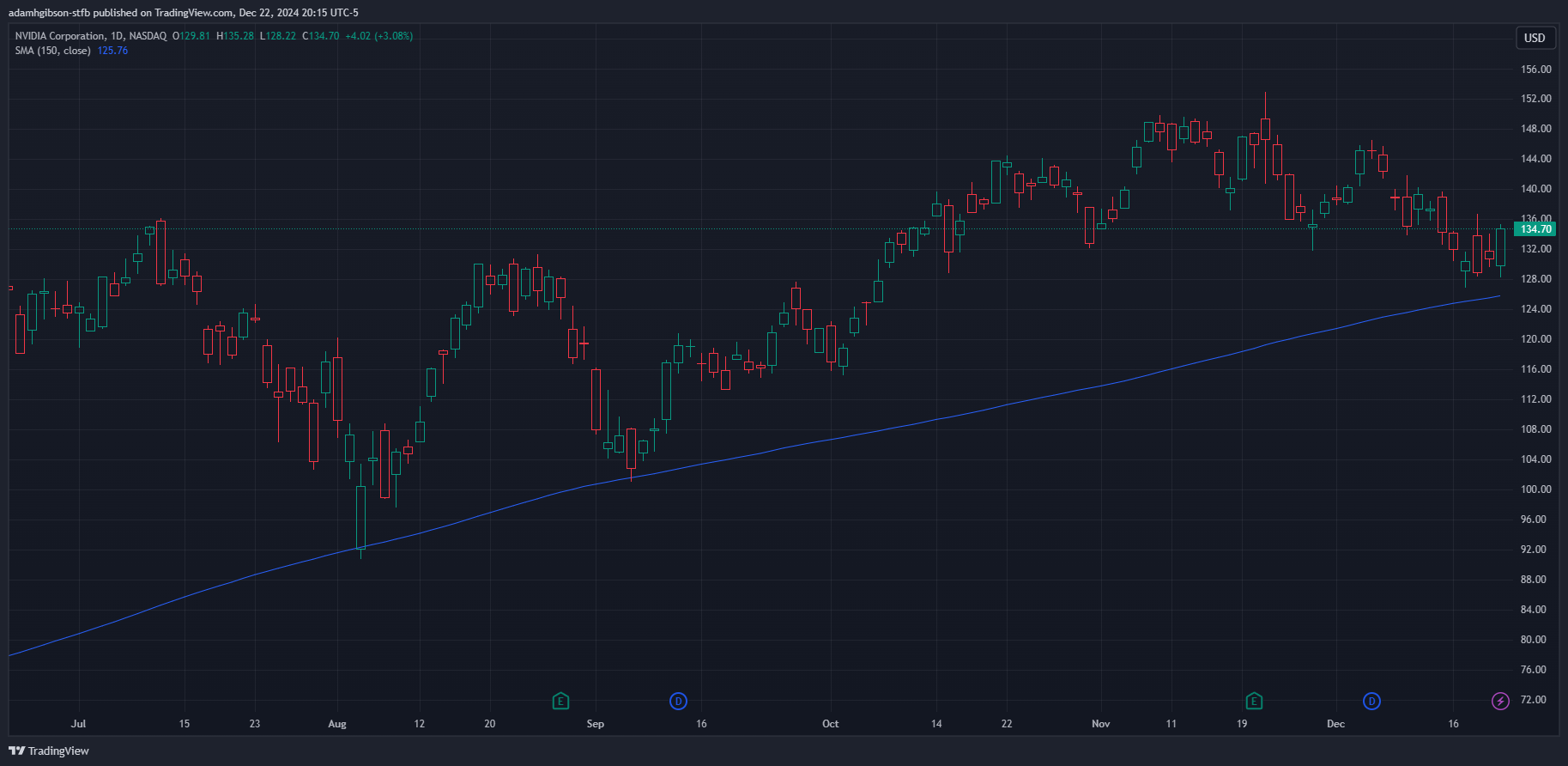 Understanding the SMA Trading Indicator: A Beginners Guide – Stock ...