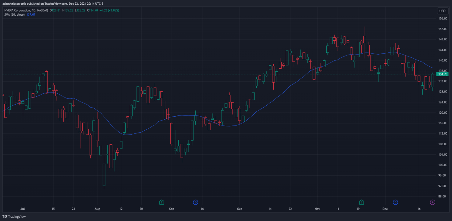 Understanding the SMA Trading Indicator: A Beginners Guide – Stock ...