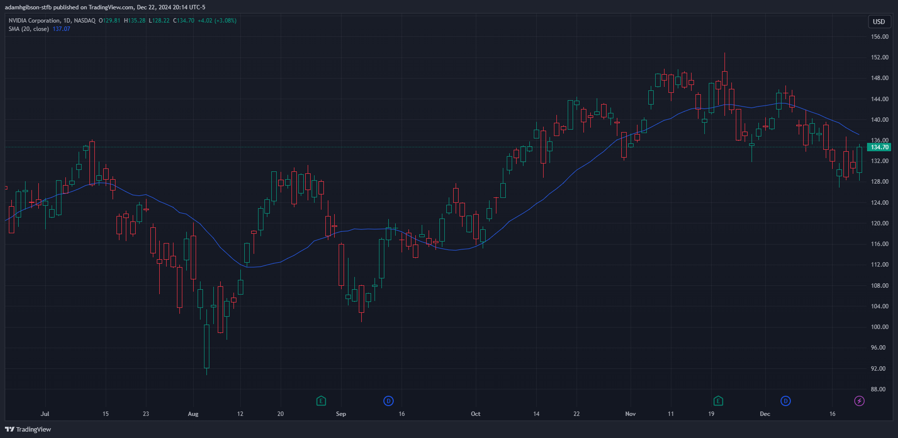 Understanding the SMA Trading Indicator: A Beginners Guide – Stock ...