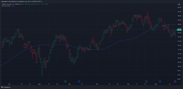 Understanding the SMA Trading Indicator: A Beginners Guide – Stock ...