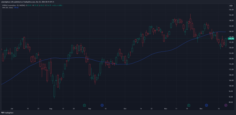 Understanding the SMA Trading Indicator: A Beginners Guide – Stock ...