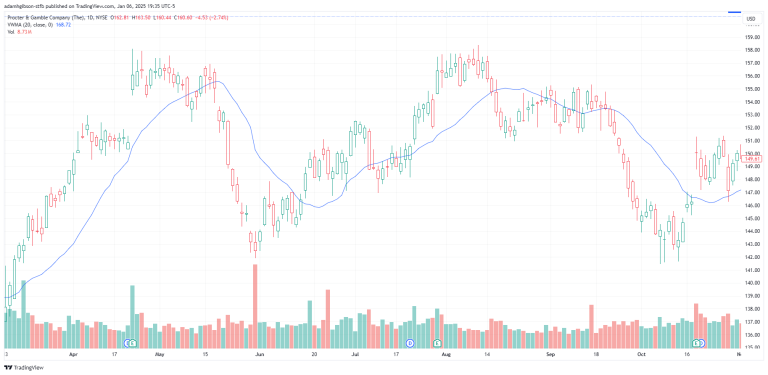 VWMA – Volume Weighted Moving Average: Better Price Trend Accuracy With ...
